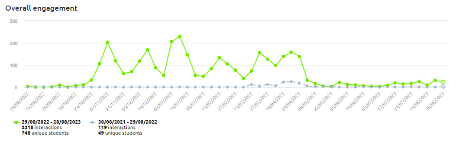 Case Study - SOAS University of London | Studiosity